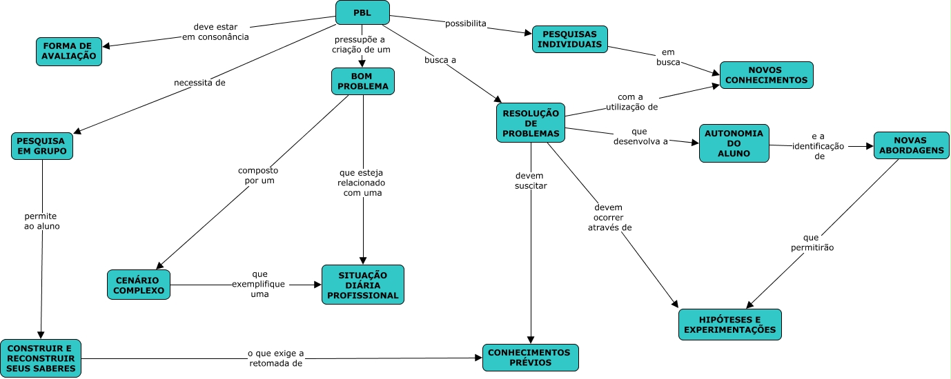 PBL - GRUPO - Como promover a aprendizagem ativa a partir da metodologia PBL?